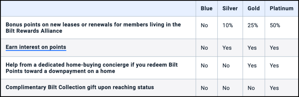 BILT Rewards 2024 Elite Status Qualifications - Profitable Content